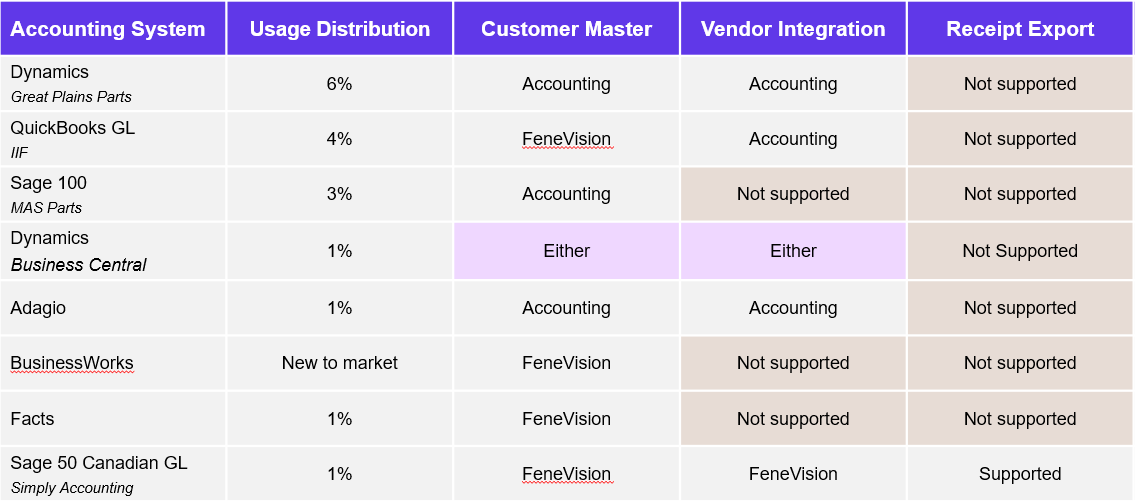 Accounting Interface Overview – FeneVision