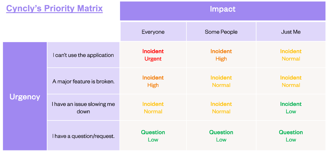 Prioritization and Response/Resolution Times – FeneVision